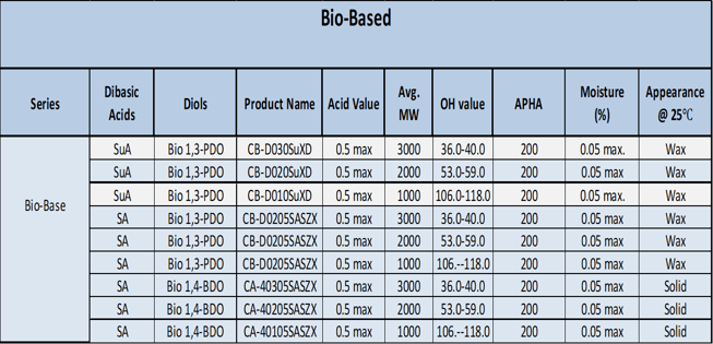 Polyurethane Sustainability: Structure-Property Relationships