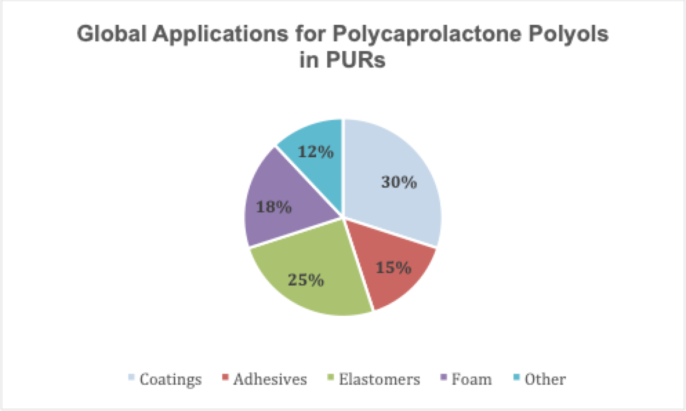 Caprolactone Monomer: A Gateway for Advanced Performance Intermediates
