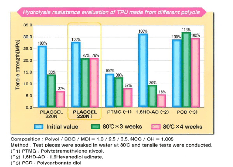 Limitless Potential of Polyurethanes using Polycaprolactone Polyols