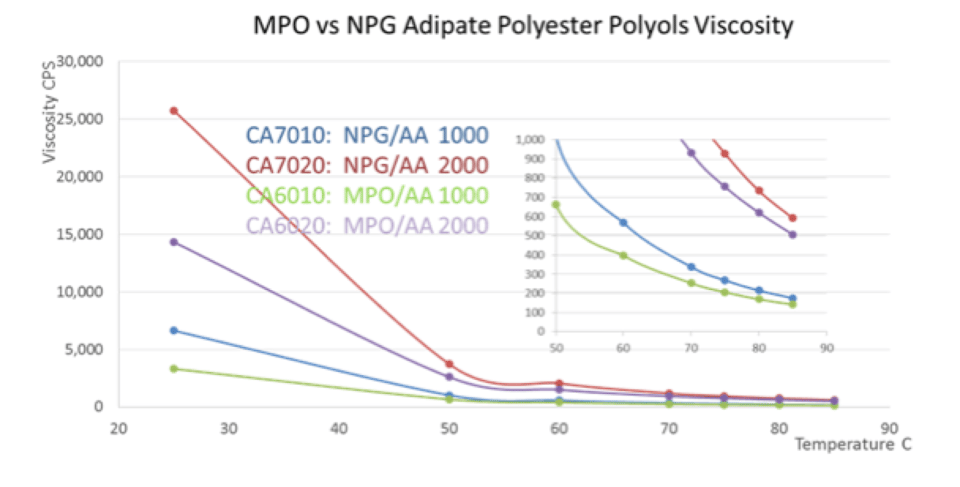 Uses for Neopentyl Glycol (NPG) Applications | Gantrade