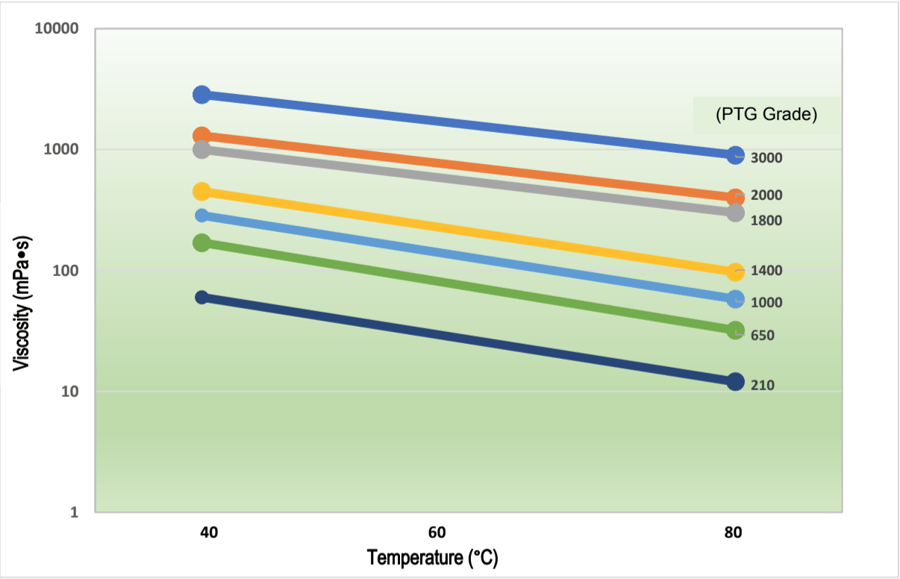 PTMEG: Premier Polyether Polyol: Polytetramethylene Ether Glycol
