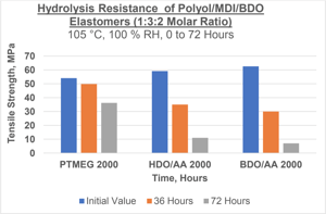 PTMEG: Polytetramethylene Ether Glycol