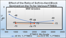 High Performance Cast Polyurethane Elastomers based on PTMEG, MDI, and BDO
