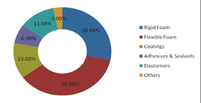 Polyurethane Foam: A Versatile Material with Many Applications