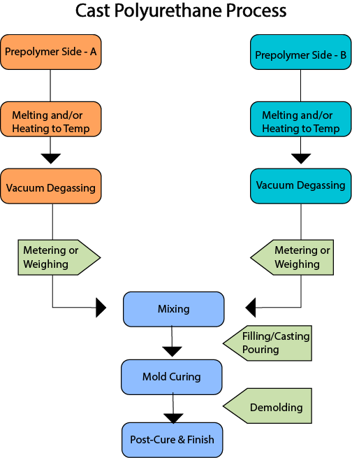 Temperature Requirements for Processing Cast Polyurethane Systems