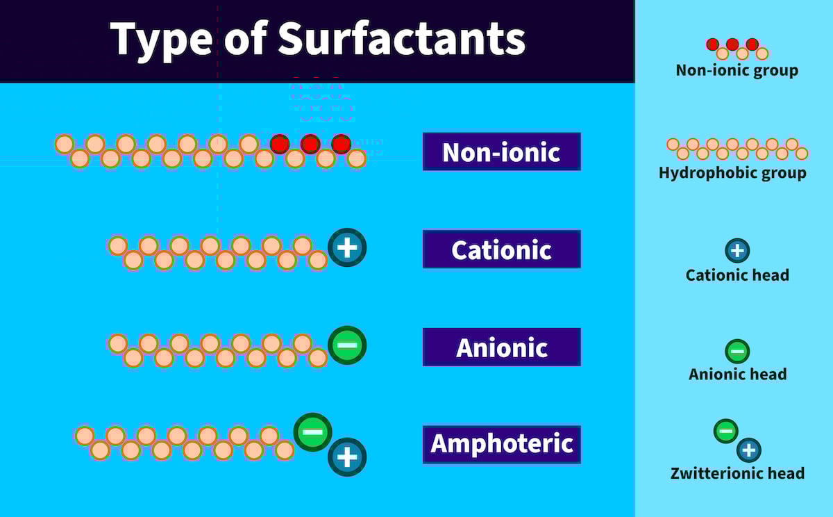 What Is A Surfactant? How Does It Work?