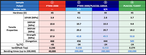 Miscible Blends of PTMEG Polyols with Polycaprolactone Polyols
