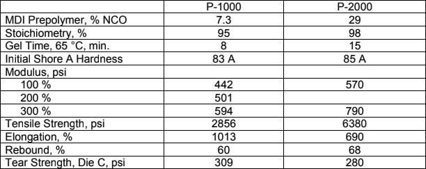 Gantrade P-1000 and P-2000 PTMEG based Diamines